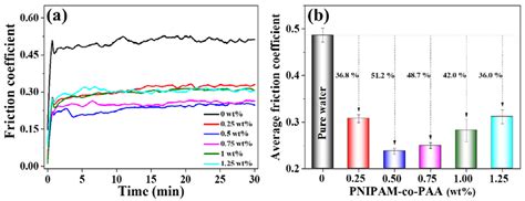 A The Relationship Between Friction Coefficient And Sliding Time And Download Scientific