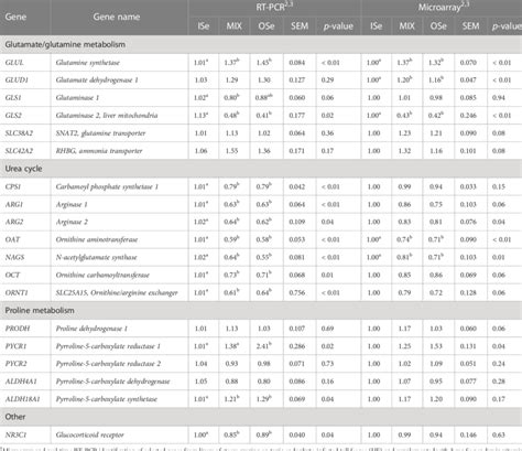 Selenium Form Treatment Effects On Selected Mrna Content In The Livers Download Scientific