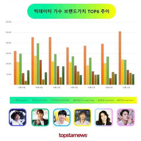 영탁 빅데이터가수 브랜드 98회째 1위3관왕 박서진·이찬원·임영웅·양준일 Top5장민호·진해성·송가인·김희재·방탄소년단 지민 뒤이어19주차 김성희 기자