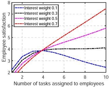 Relationship Between The Number Of Tasks Assigned To Employees And Download Scientific Diagram