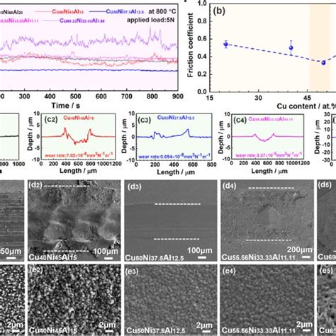 Friction Coefficient Sliding Time Curves A Variation Of Friction