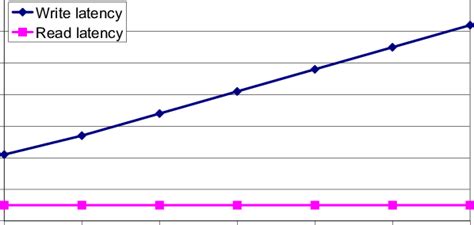 read and write latency download scientific diagram