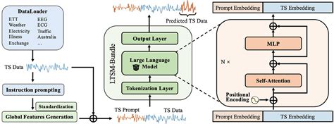 Time Series Are Not That Different For Llms By H L Towards Data Science