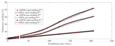 Application Of Lstm Approach For Predicting The Fission Swelling Behavior Within A Cercer