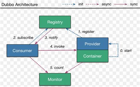 Microservices Java Remote Method Invocation Remote Procedure Call
