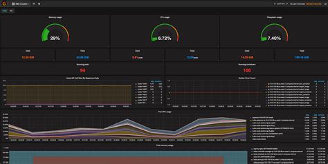 Monitoring Kubernetes Pods Resource Usage With Prometheus And Grafana Cloud Native Daily
