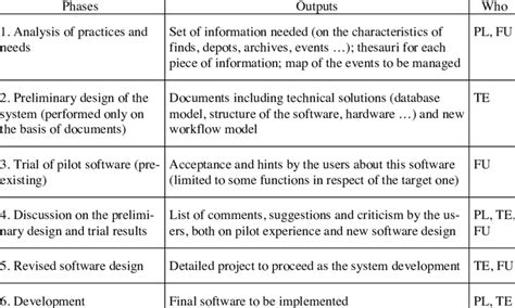 Phases Of The Project With Outputs And Actors Involved Summarized Download Table