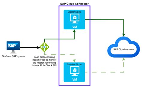 ibp rti cloud connector high availability setup sap community