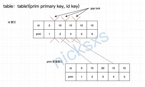 聊聊 mysql 的 mvcc 续续篇之锁分析 nicksxs s blog