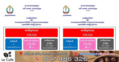 ថ្ងៃនេះ ករណីឆ្លងកូវីដ ១៩៖ មានអ្នកឆ្លងថ្មី ០១នាក់ គ្មានអ្នកជាសះស្បើយ និងគ្មានអ្នកជំងឺស្លាប់