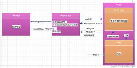 大型app架构设计与优化 Csdn博客