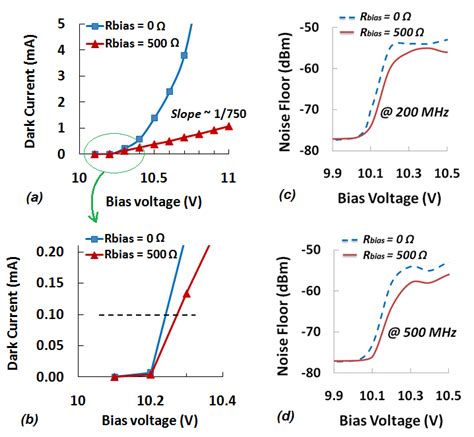 A Apd Dark Current As A Function Of Vbias Show Ing The Current