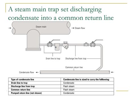Ppt Condensate Recovery Powerpoint Presentation Free Download Id