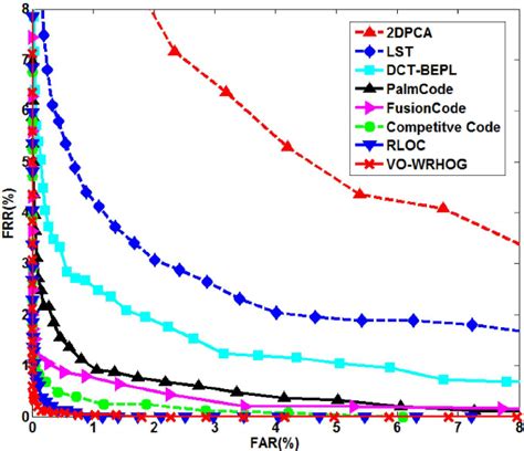 Roc Curves For The High Performance And Vo Wrhog Methods Using Data Download Scientific Diagram
