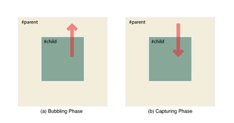 Understanding Javascript event propagation: Bubbling and Capturing