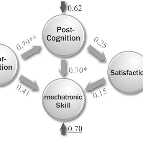 Path Flow Chart For Groups With Vocational High School Backgrounds