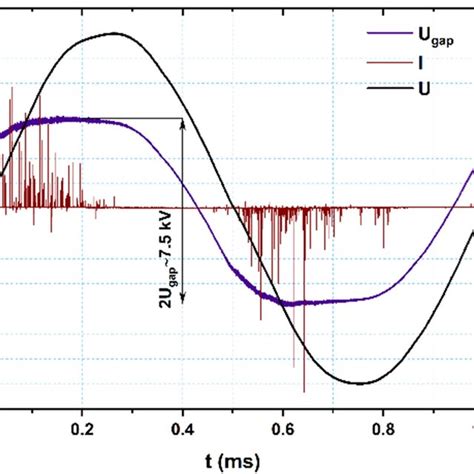Temporal Evolution Of Applied And Gap Voltage As Well As Discharge