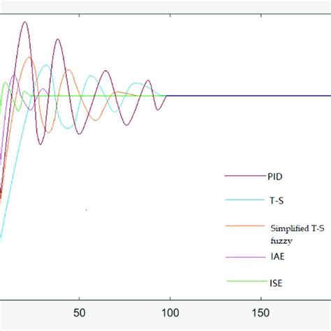 Simulation Of Ph Control System For Anaerobic Dry Fermentation Download Scientific Diagram