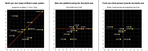Solar System Coordinates