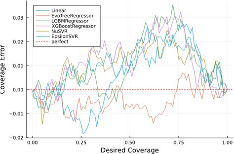 Conformal Predictive Distributions Machine Learning Julia Programming Language