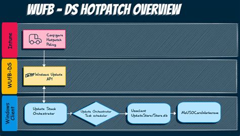 hotpatch updates windows 11 rebootless updates patch my pc