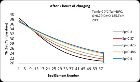 11 Temperature Distribution In The Bed For The Values Of Different