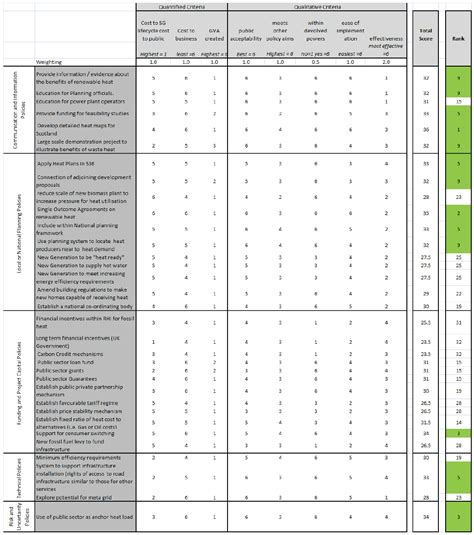 Appendix 2 Multicriteria Analysis The Recovery Of Heat From Power Generation In Scotland