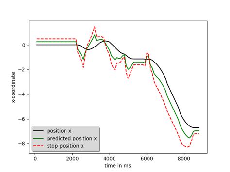 The Corresponding X Y Positions For Figure The Current Download Scientific Diagram