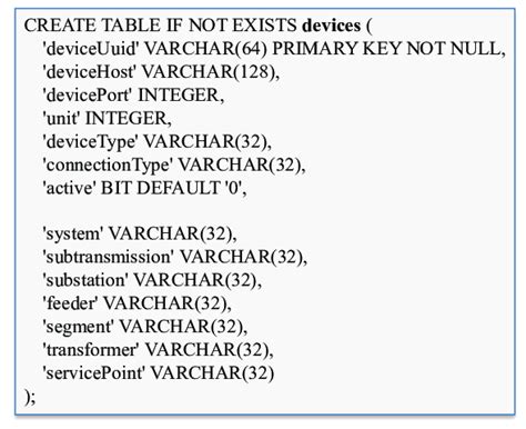 ieee 2030 5 database schema download scientific diagram