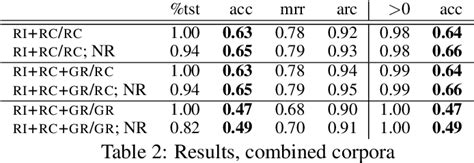 Resolving References To Objects In Photographs Using The Words As Classifiers Model