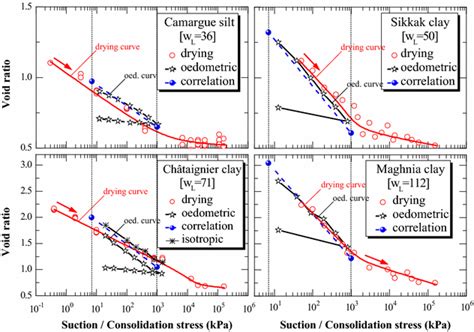 Comparison Of Drying Curves With Oedometric Or Isotropic Compression Download Scientific