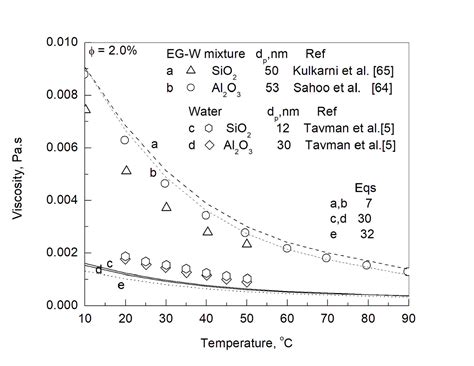 Influence Of Nanofluid Properties On Turbulent Forced Convection Heat Transfer In Different Base