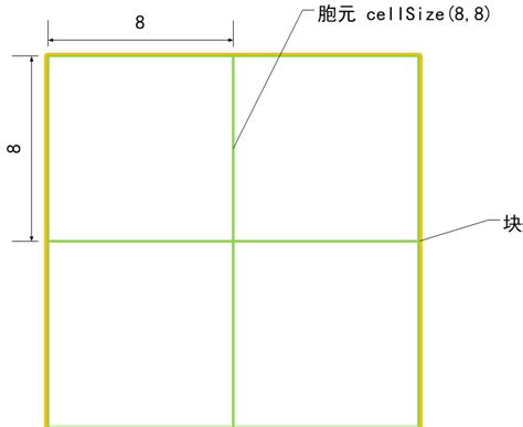 Opencv中hog特征的提取实现opencv 提取hog特征 Csdn博客