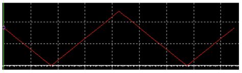 Solved 7 A Model The Signal By Simulating The Below