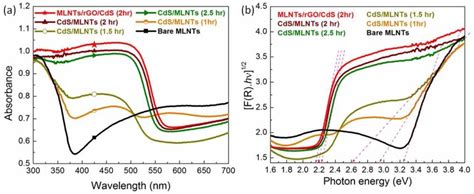 Diffuse Reflectance Spectra Of Bare Tio2 Multi Leg Nanotubes Mlnts