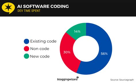 Top Generative AI Statistics For