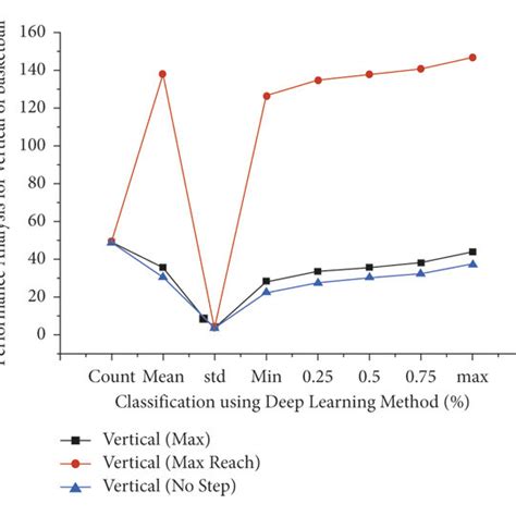 Svm Algorithm Using Performance Analysis For Vertical Of Basketball