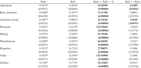 Estimation Results Non Linear Model Equation 2 Download Scientific