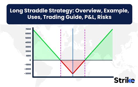 Long Straddle Strategy Overview Example Uses Trading Guide Pandl Risks