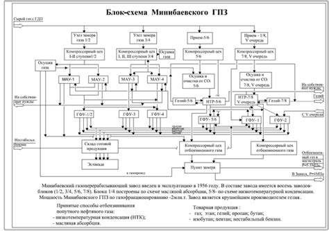 В приложение представлены блок-схемы ГПЗ (формат *.pdf) России, Украины ...