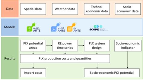 Overview Of Applied Methodology Input Data Indicated In Orange