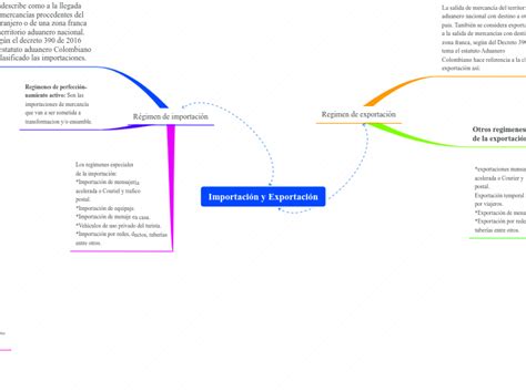 Importación y Exportación - Mind Map