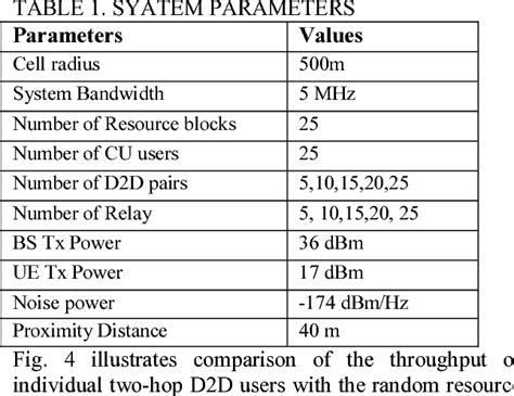 Table 1 From Minimum Interference Based Resource Allocation Method In