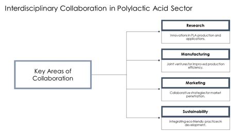 Exploring Polylactic Acid Benefits Uses And Applications Ppt Slides St Ai Ppt Template