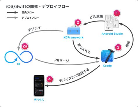 Kotlin Multiplatformを運用してみた開発とその振り返り Freee Developers Hub