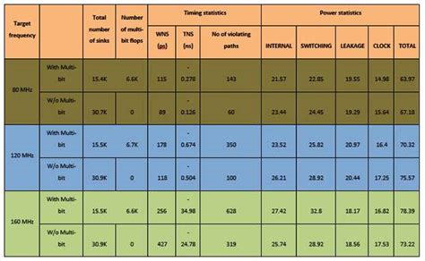 using multi bit flip flop custom cells to achieve better soc design