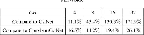 Table Iii From Deep Learning Based Csi Feedback For Ris Aided Massive Mimo Systems With Time