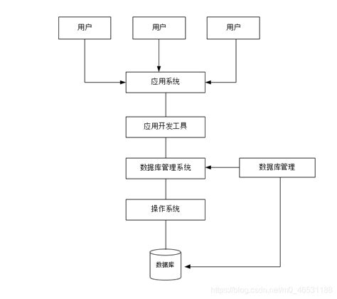 数据库系统的基本原理 概述 数据库基本原理 csdn博客