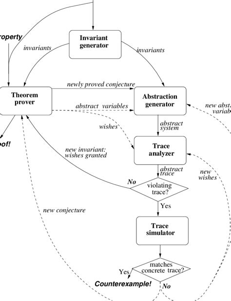 Integration We Demonstrate The Method On A Simple Mutual Exclusion