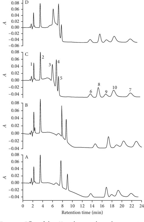 Figure 3 From Development Of Micellar Hplc Uv Method For Determination
